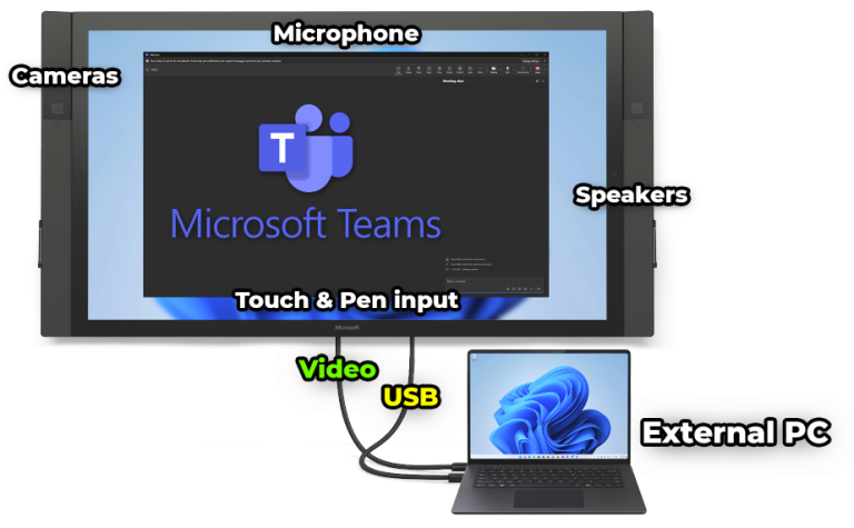 How to Use Surface Hub v1 as External Interactive Display